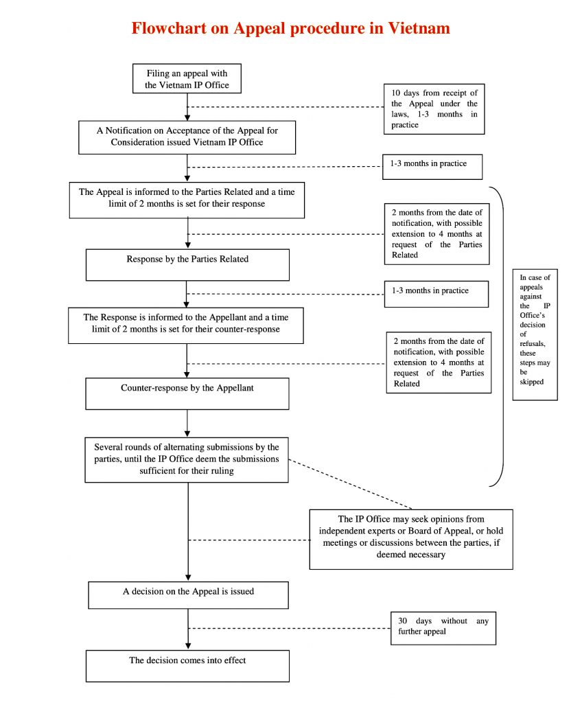 Flowchart on appeal procedure in Vietnam - KENFOX IP & Law Office