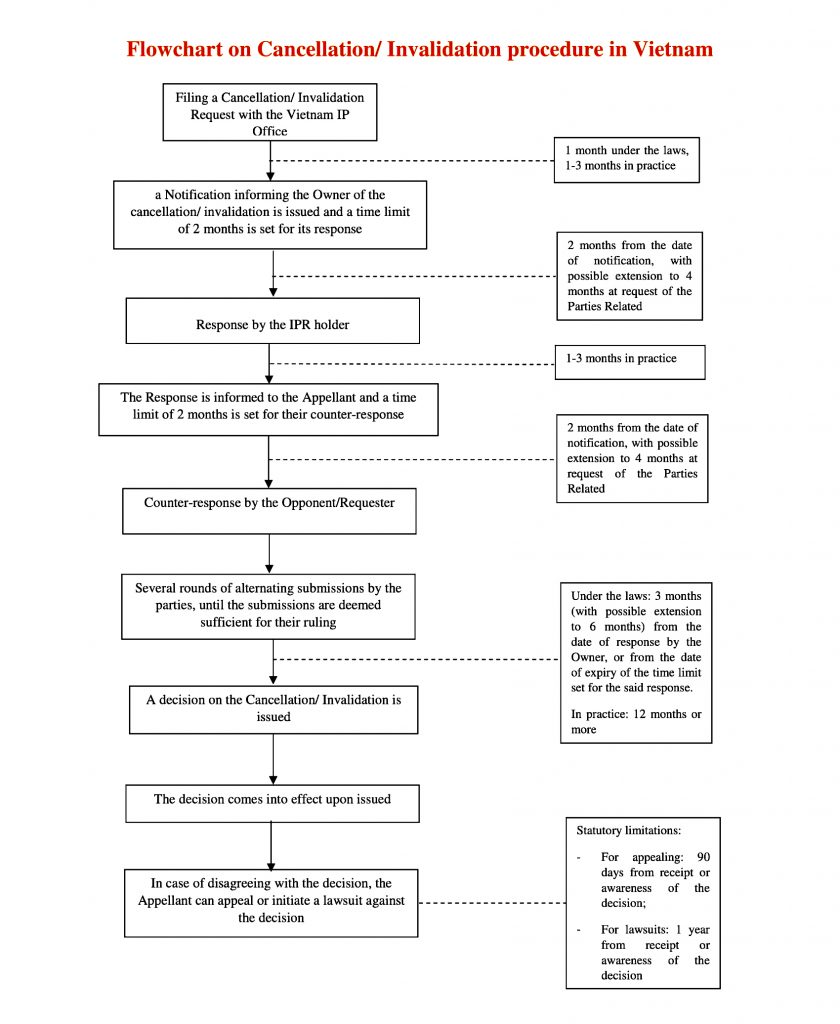 Flowchart on the cancellation-invalidation procedure in Vietnam ...