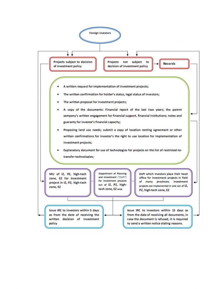 Flowchart for issuance of Investment Registration Certificate (“IRC ...
