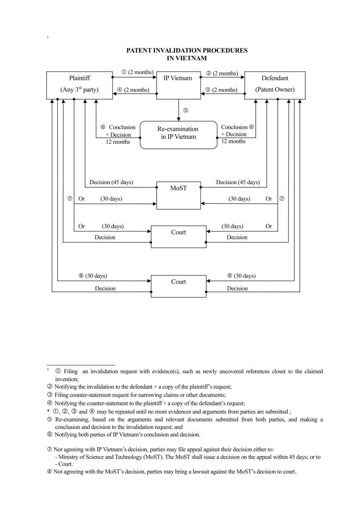 Flowchart of patent invalidation in Vietnam - KENFOX IP & Law Office
