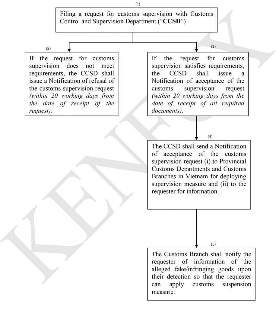 Flow Chart of Customs supervision for detecting fake/infringing ...