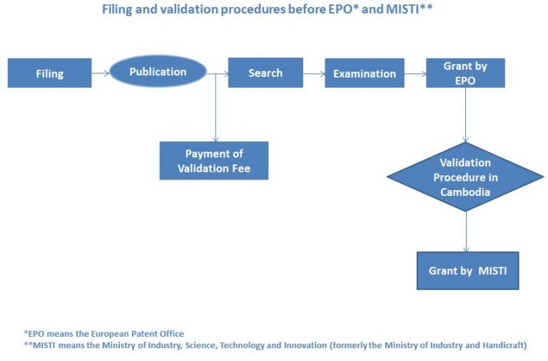 Flowchart for validation of European patents in Cambodia - KENFOX IP ...