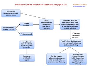 Flowchart For Criminal Procedure For Trademark and Copyright In Laos ...