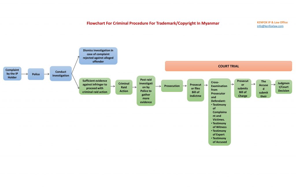 Flowchart For Criminal Procedure For Trademark and Copyright In Myanmar ...