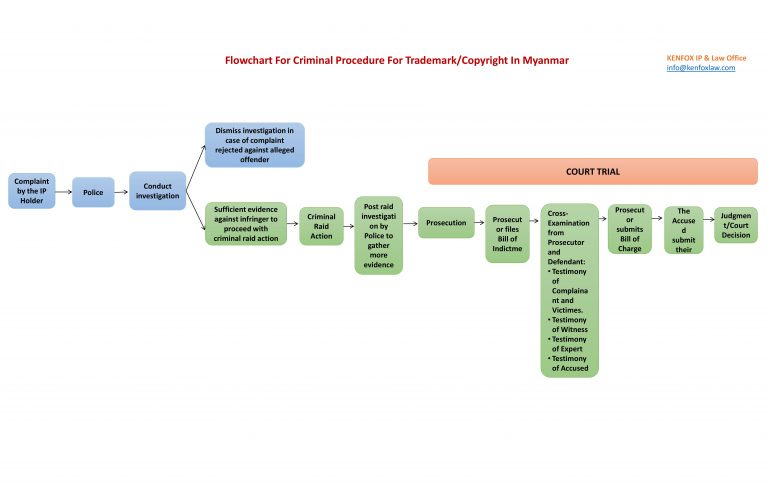 Flowchart For Criminal Procedure For Trademark/Copyright In Myanmar ...