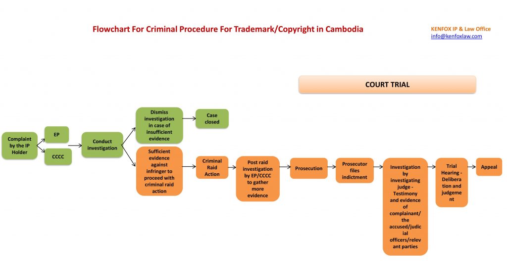 Flowchart For Criminal Procedure For Trademark/Copyright in Cambodia ...