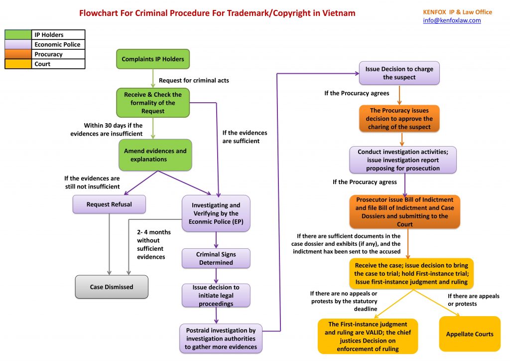 Flowchart For Criminal Procedure For Trademark and Copyright in Vietnam ...