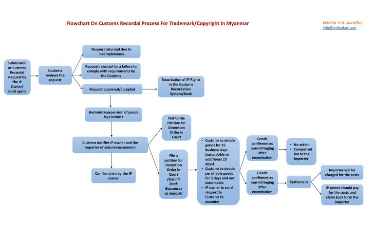 Flowchart On Customs Recordal Process For Trademark/Copyright in ...