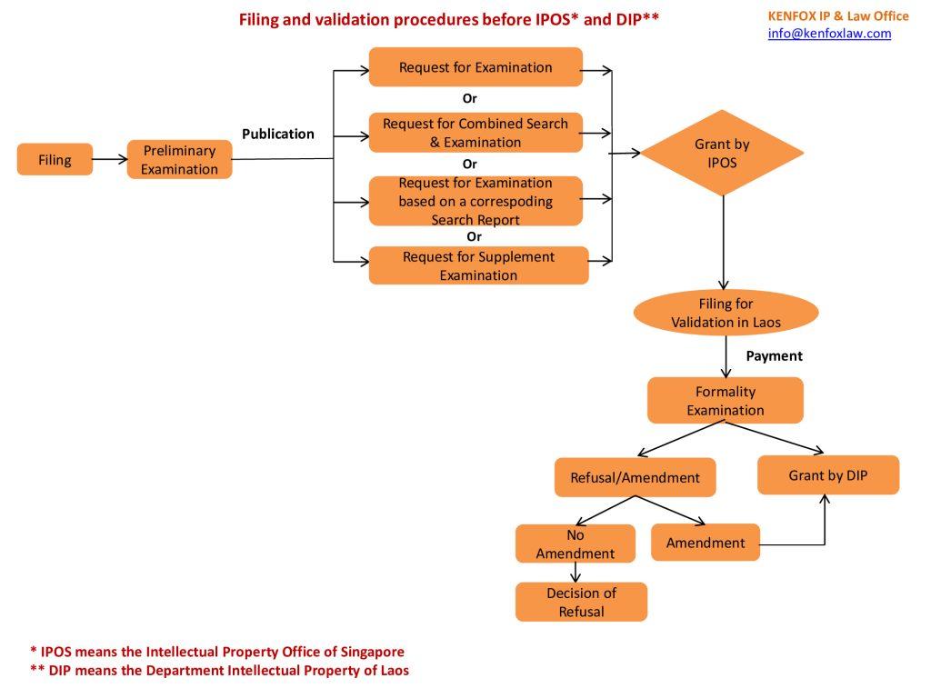 Flowchart for validation of Singapore patent in Laos - KENFOX IP & Law ...