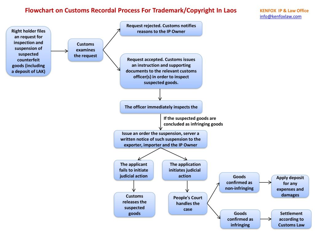 Flowchart on Customs Recordal Process For Trademark/Copyright In Laos ...