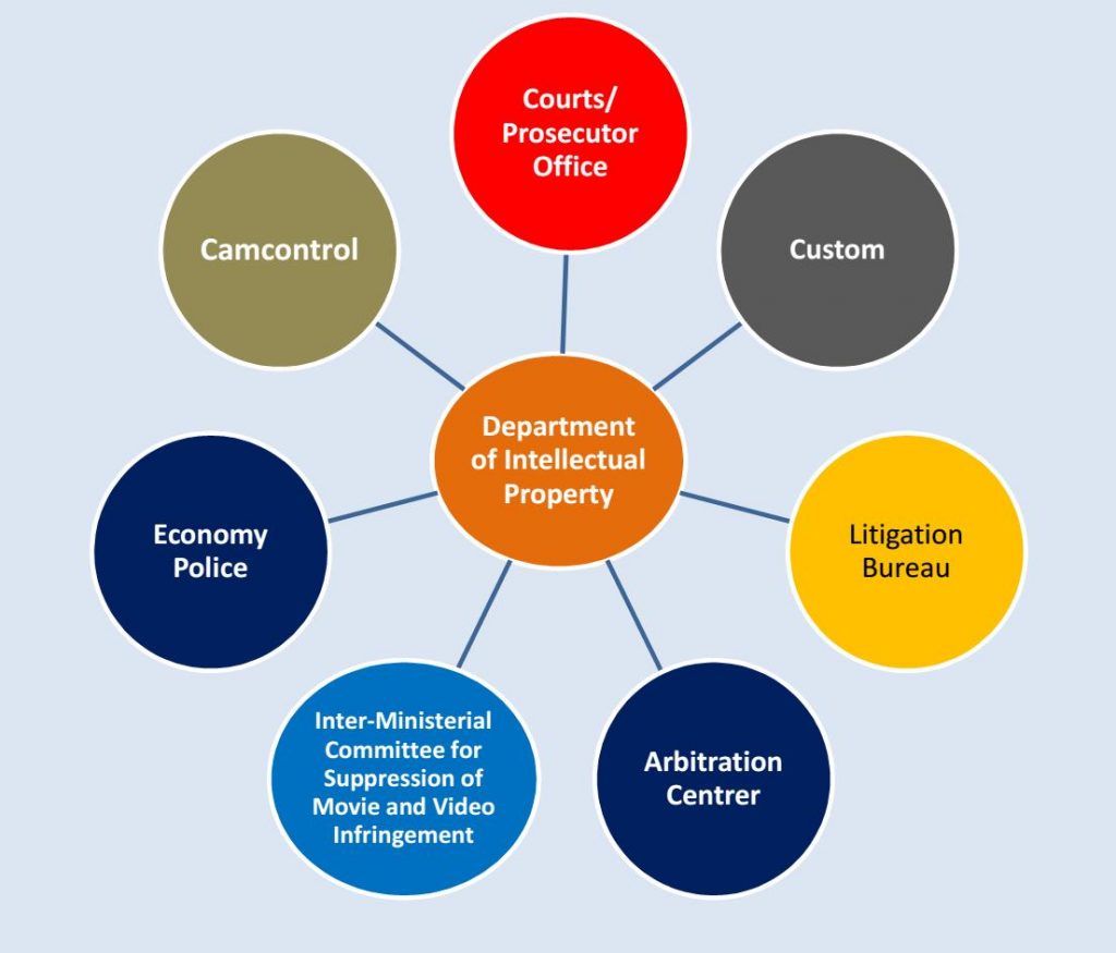 IPR enforcement in Cambodia - KENFOX IP & Law Office