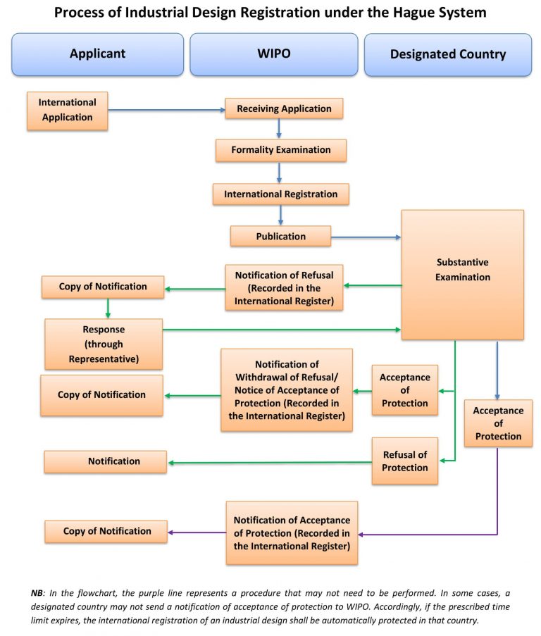 The Hague System: How it Can Benefit Industrial Design Registration ...