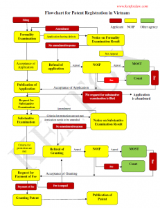 Flowchart for patent registration in Vietnam - KENFOX IP & Law Office